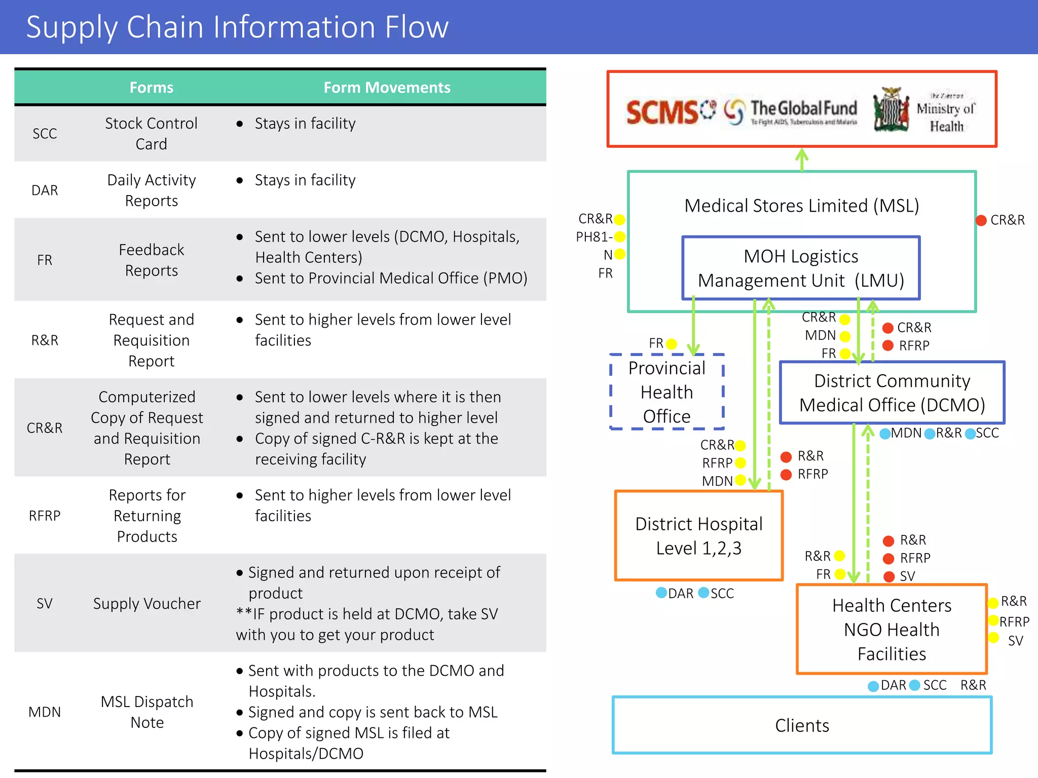 Zambia supply chain pipeline component 2 final | PPTX