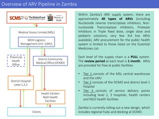 Zambia supply chain pipeline component 2 final | PPTX