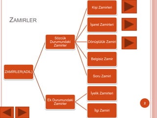 Zamirler | PPTX