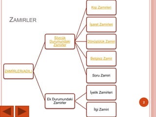 Zamirler- Etkileşimli Materyal | PPTX