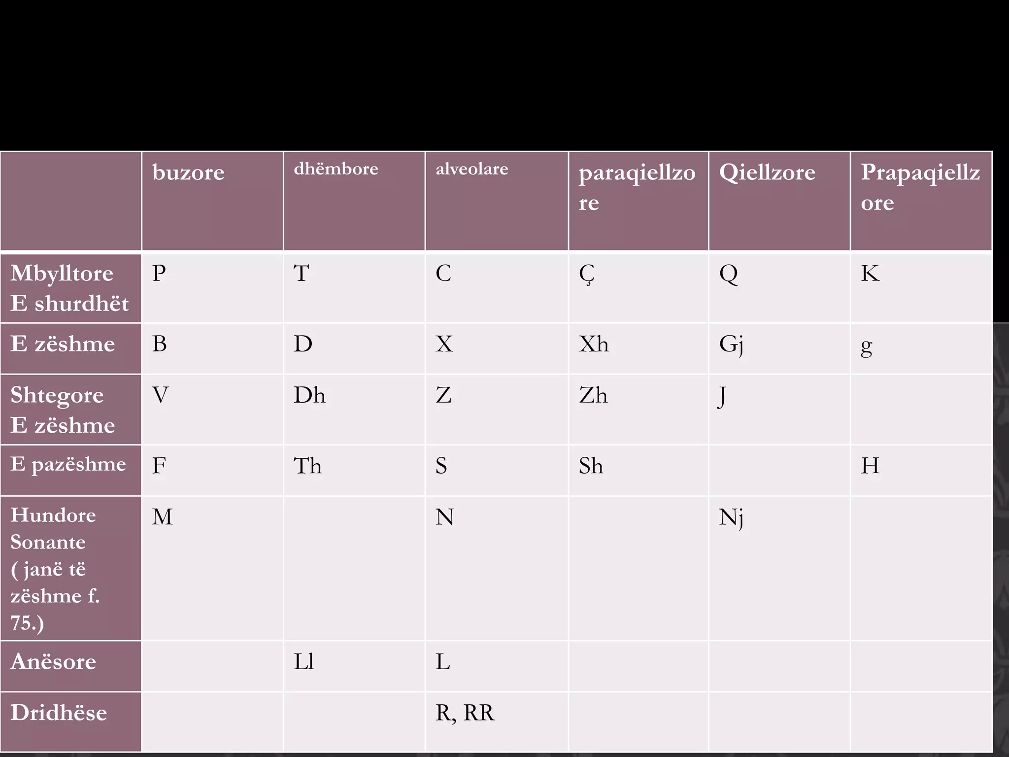Fonetike dhe Fonologji e Shqipes | PPTX