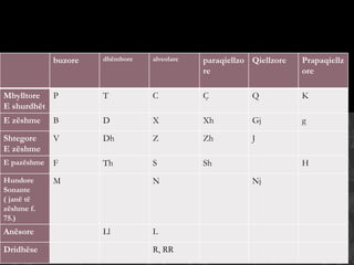 Fonetike dhe Fonologji e Shqipes | PPTX