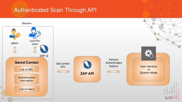 Zap api and scripting - @iprav33nk