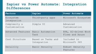 Zapier vs Power Automate - Which Tool is Best for Workflow Automation | PPTX | Computer Software ...