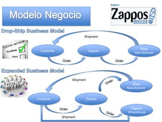 Zappos_Grupo D | PPTX