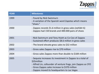 Zappos case study | PDF