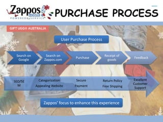 The user experience at Zappos.com | PPT