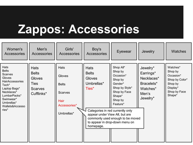 Zappos final presentation | PPT