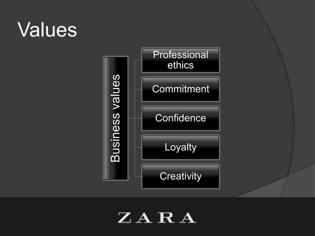 Company Profile: Zara | PPTX