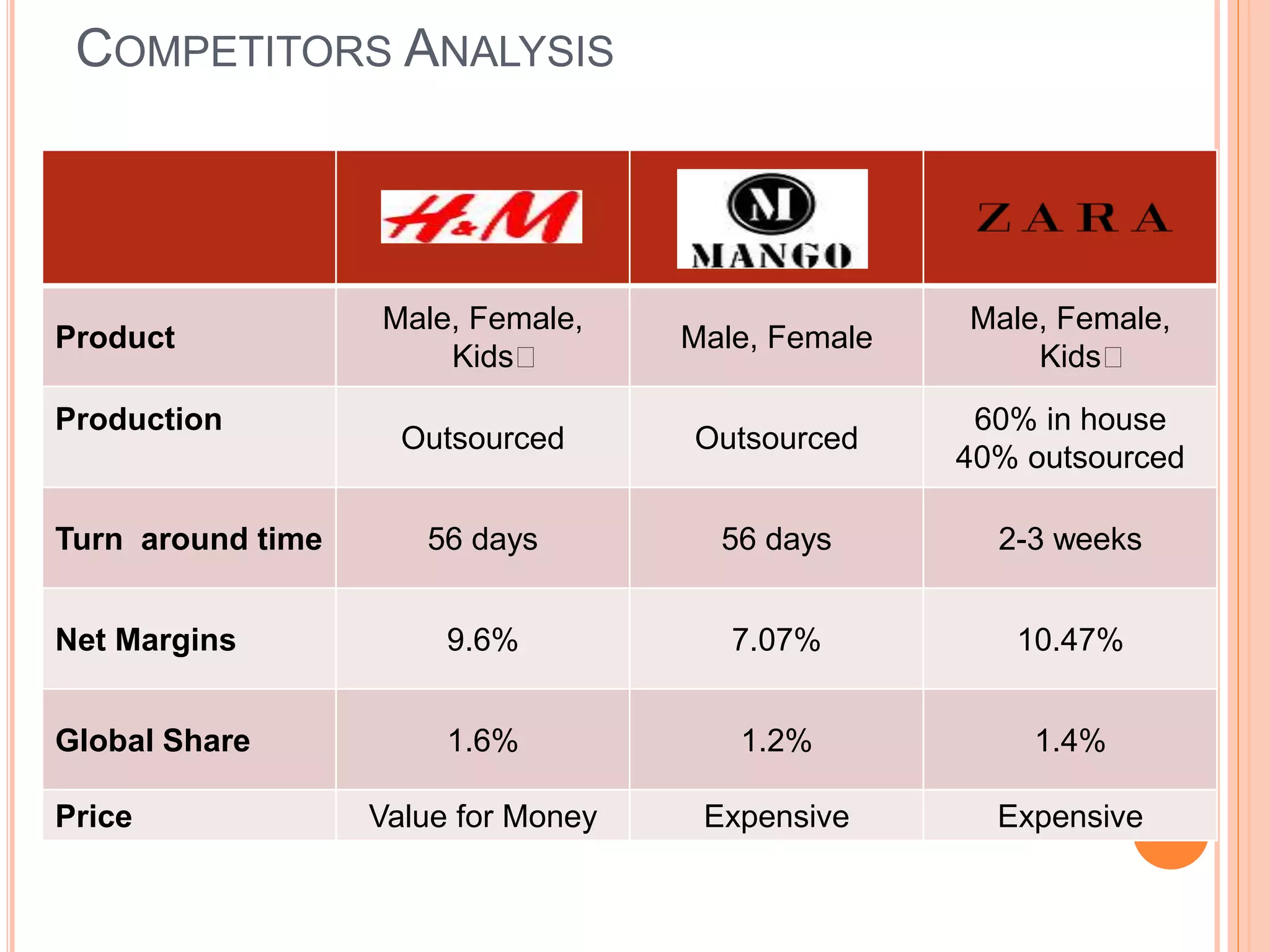 Zara : Fast Fashion | PPTX