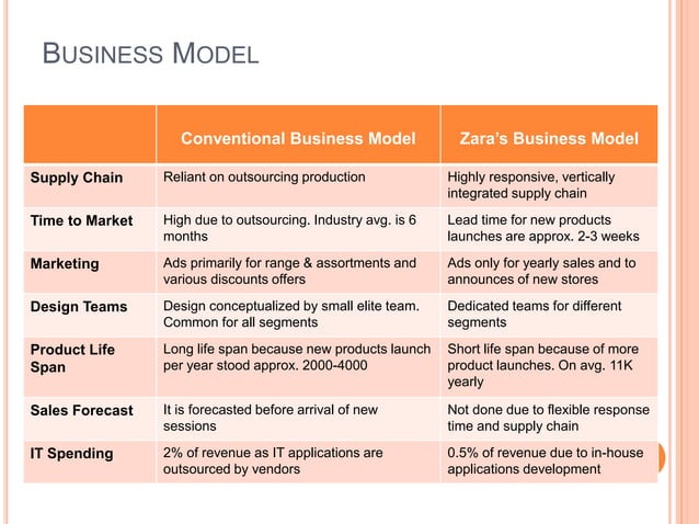 Zara : Fast Fashion | PPTX