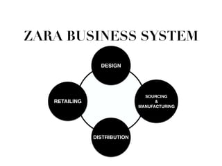 Zara Supply Chain Case Study | PPT