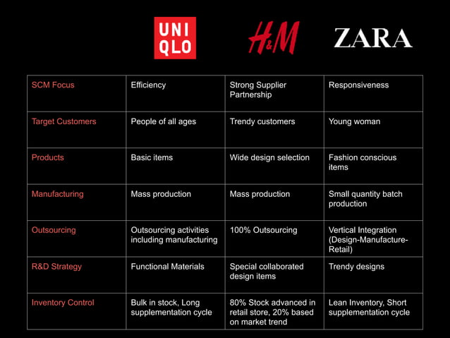 Zara Supply Chain Case Study | PPT