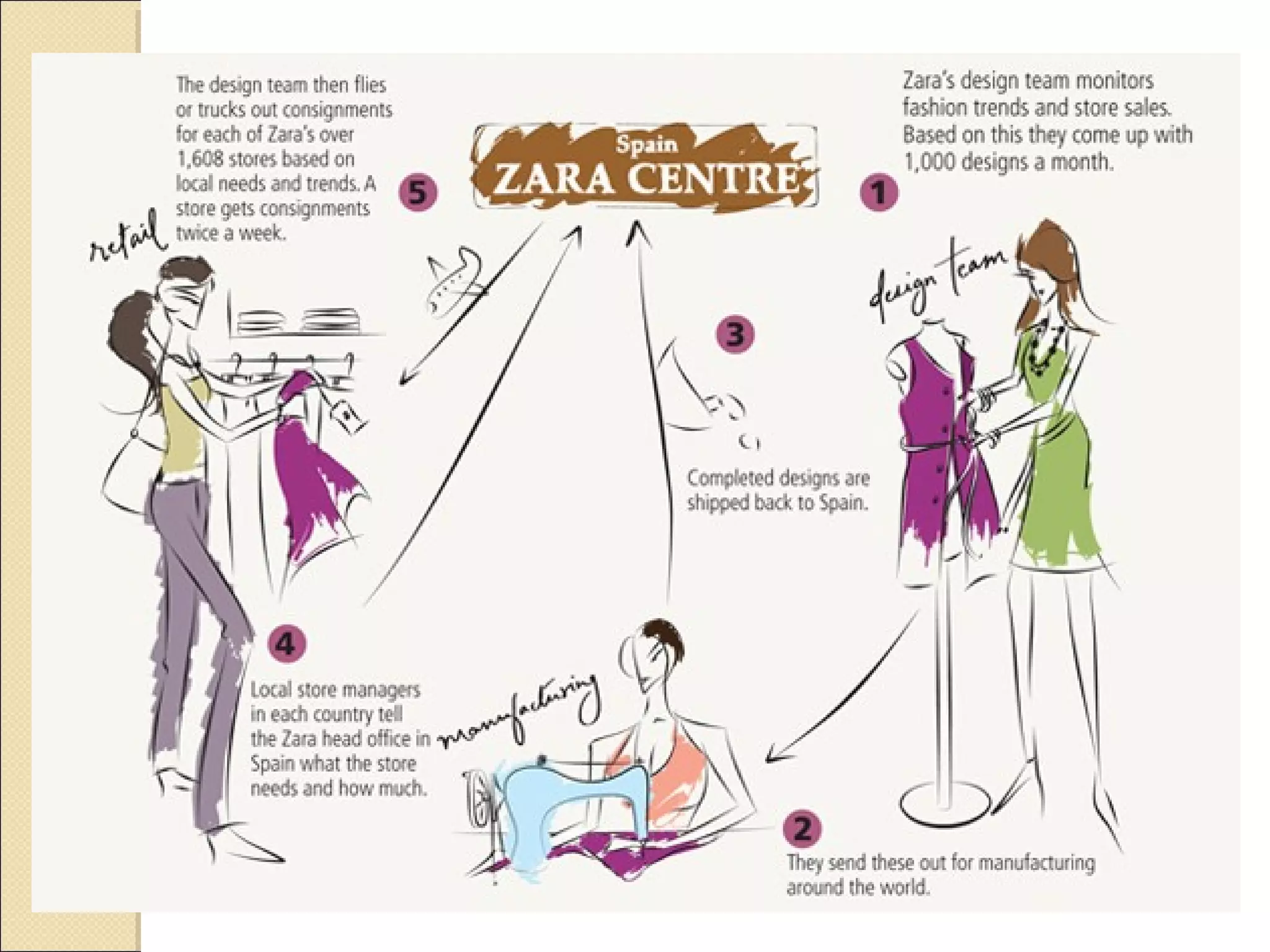 ZARA Case Study: Role of Supply chain in organizational Success | PPT
