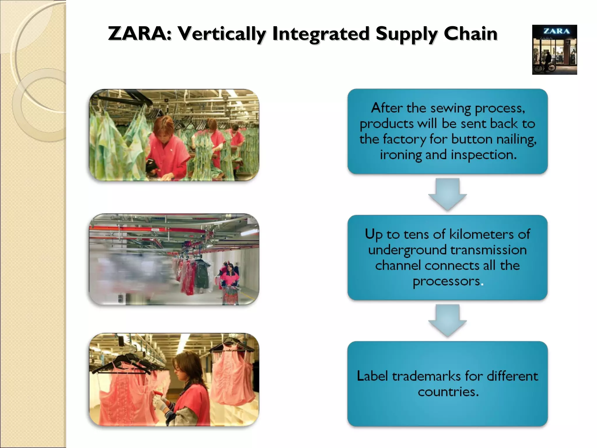 ZARA Case Study: Role of Supply chain in organizational Success | PPT
