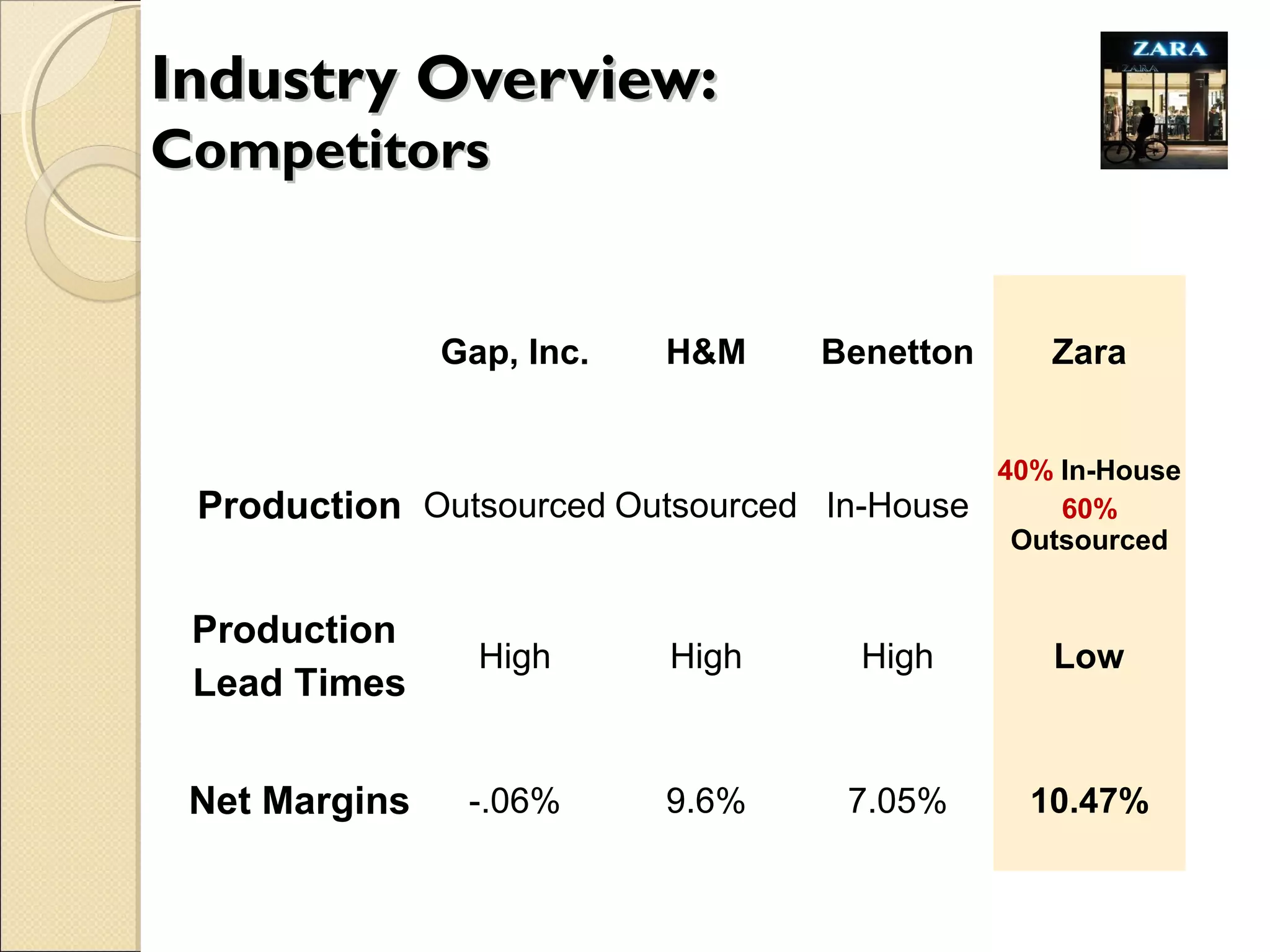 ZARA Case Study: Role of Supply chain in organizational Success | PPT