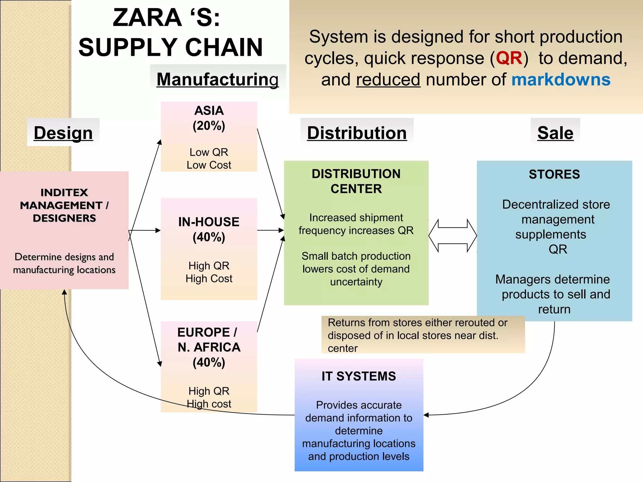 ZARA Case Study: Role of Supply chain in organizational Success | PPT