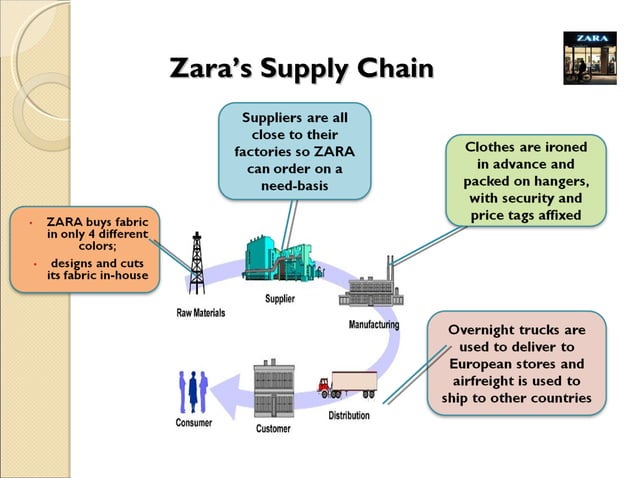 ZARA Case Study: Role of Supply chain in organizational Success | PPT