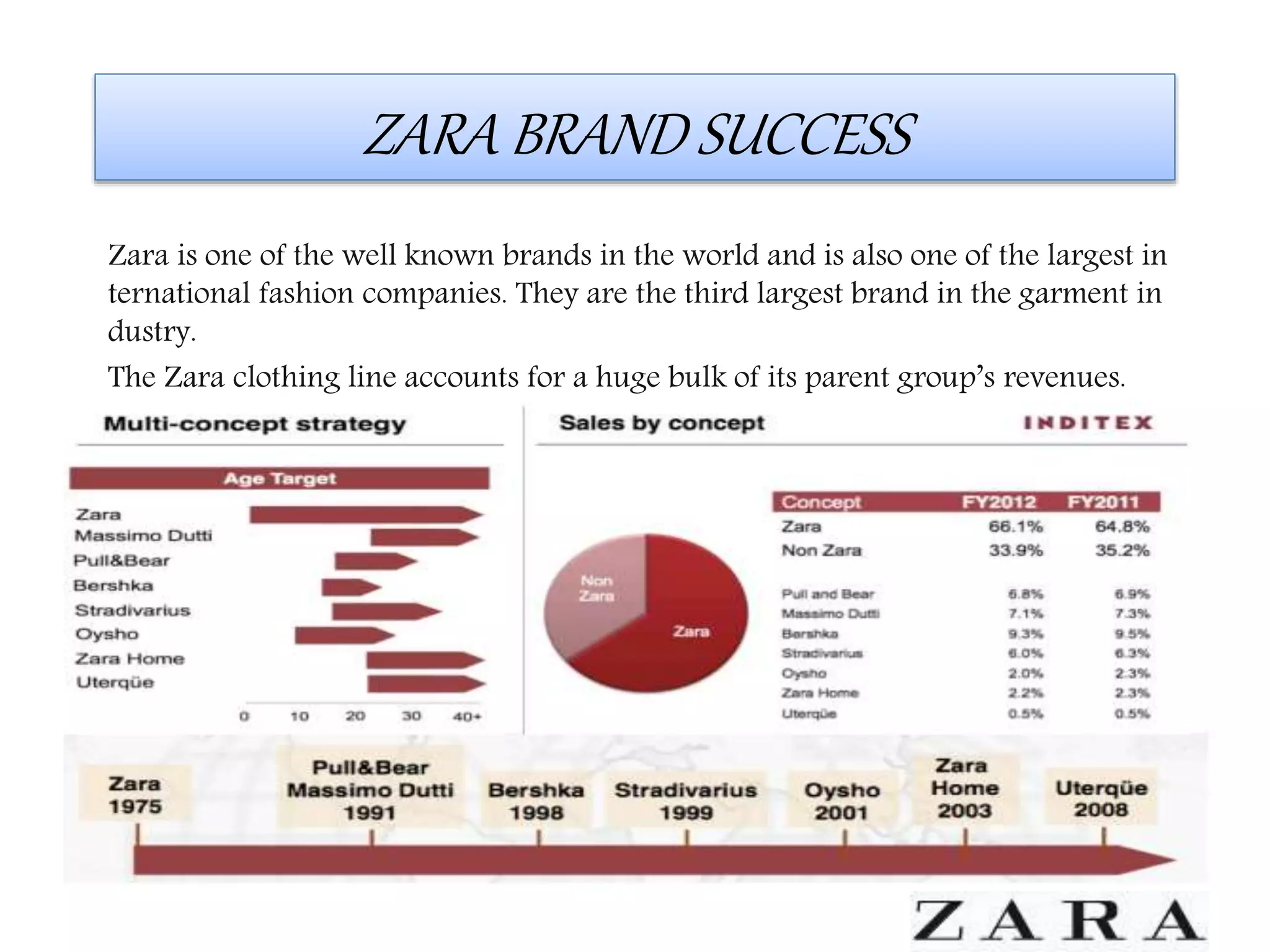 Zara Business model | PPTX