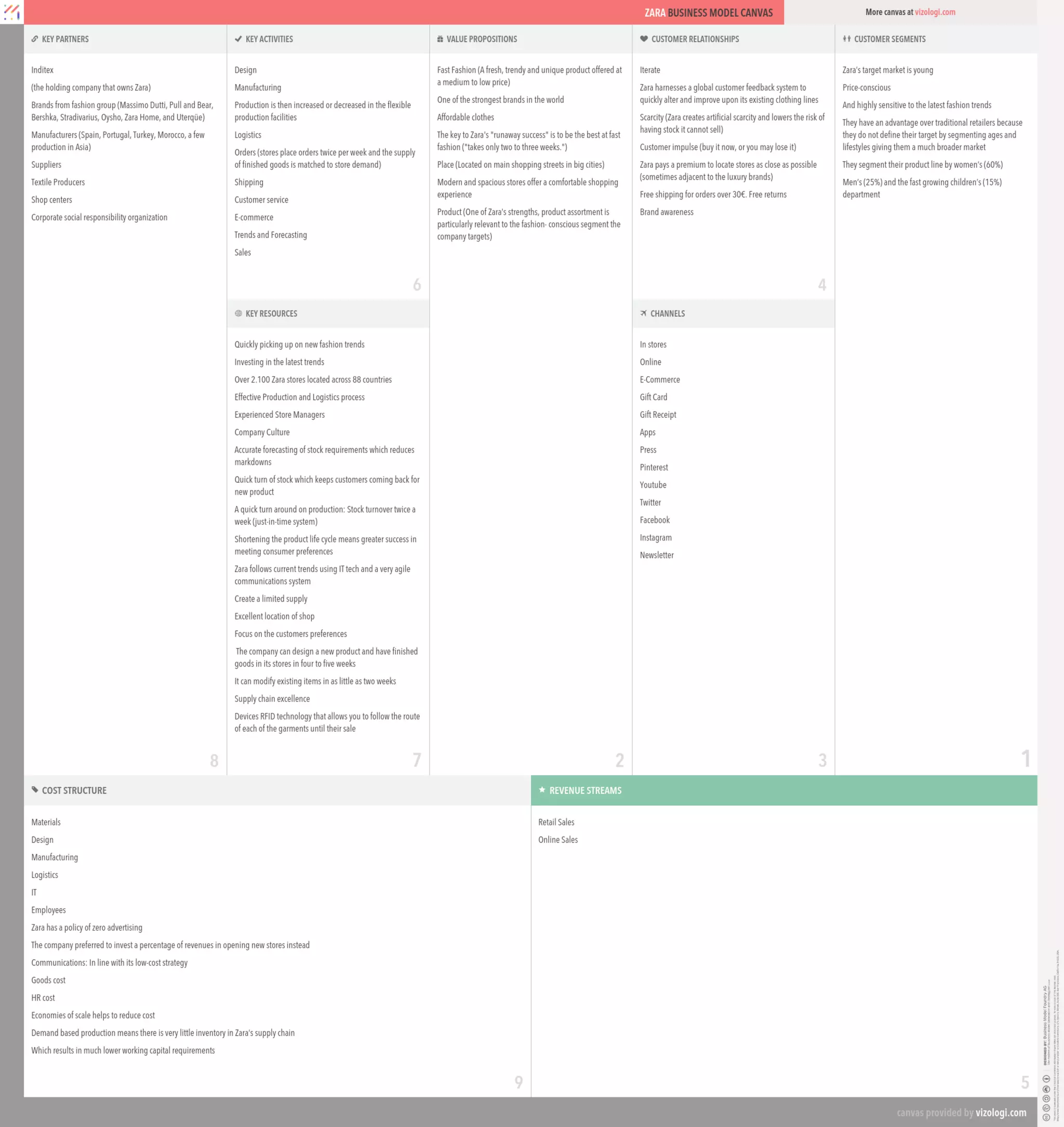 Zara business model canvas | PDF