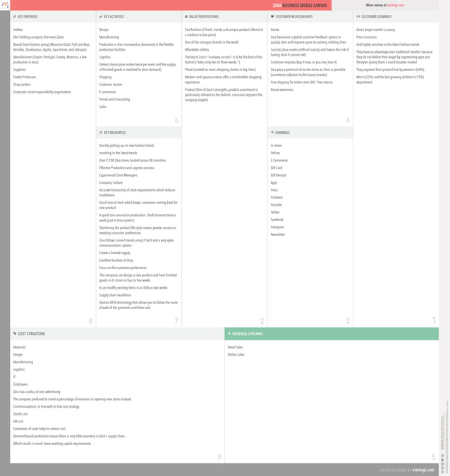 Zara business model canvas | PDF