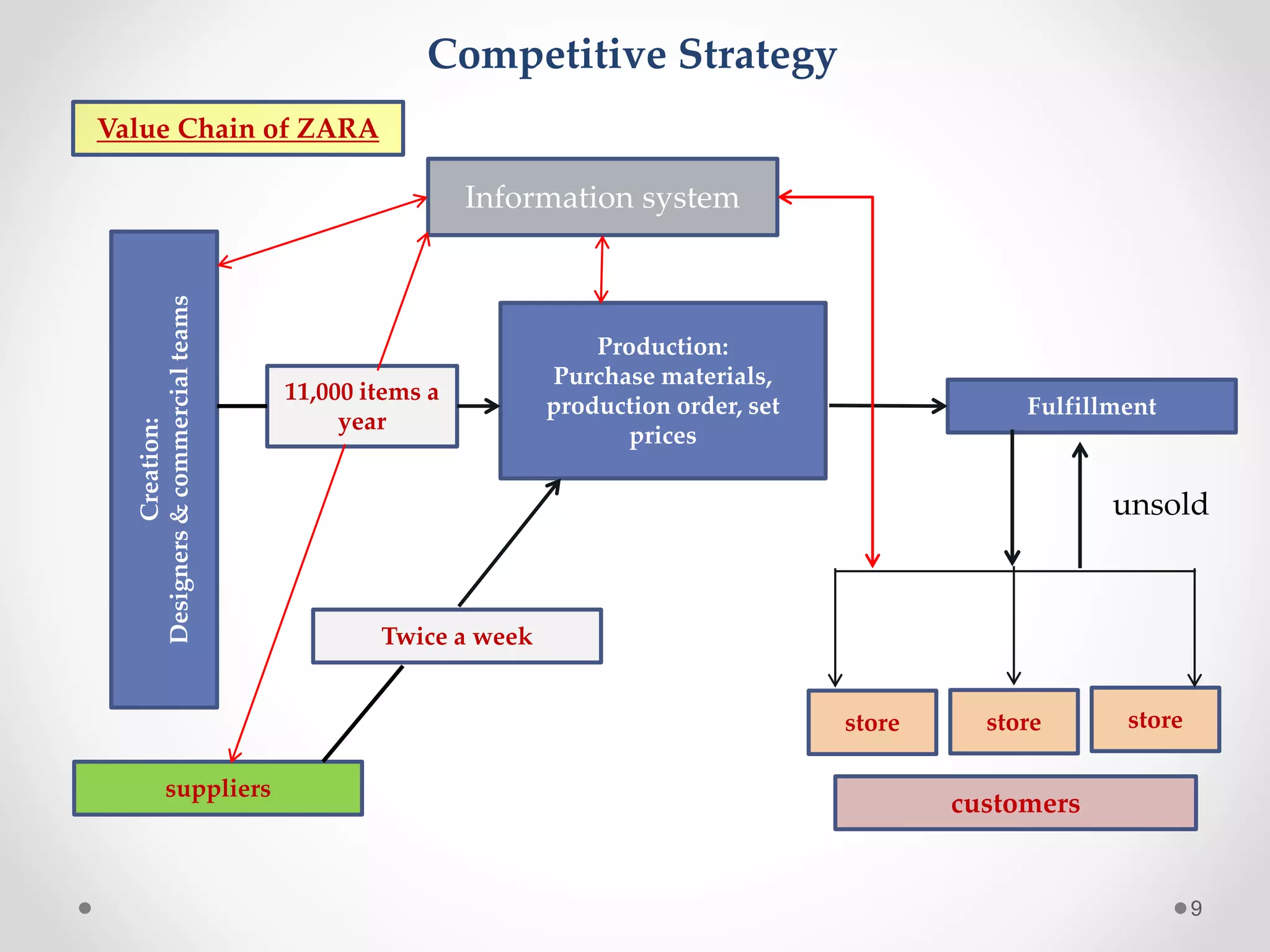 Zara - case study -- | PPTX