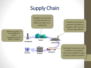Zara - supply chain & value creation | PPTX