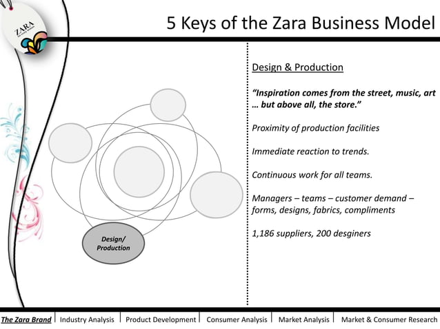 Zara Marketing Campaign Design | PPTX