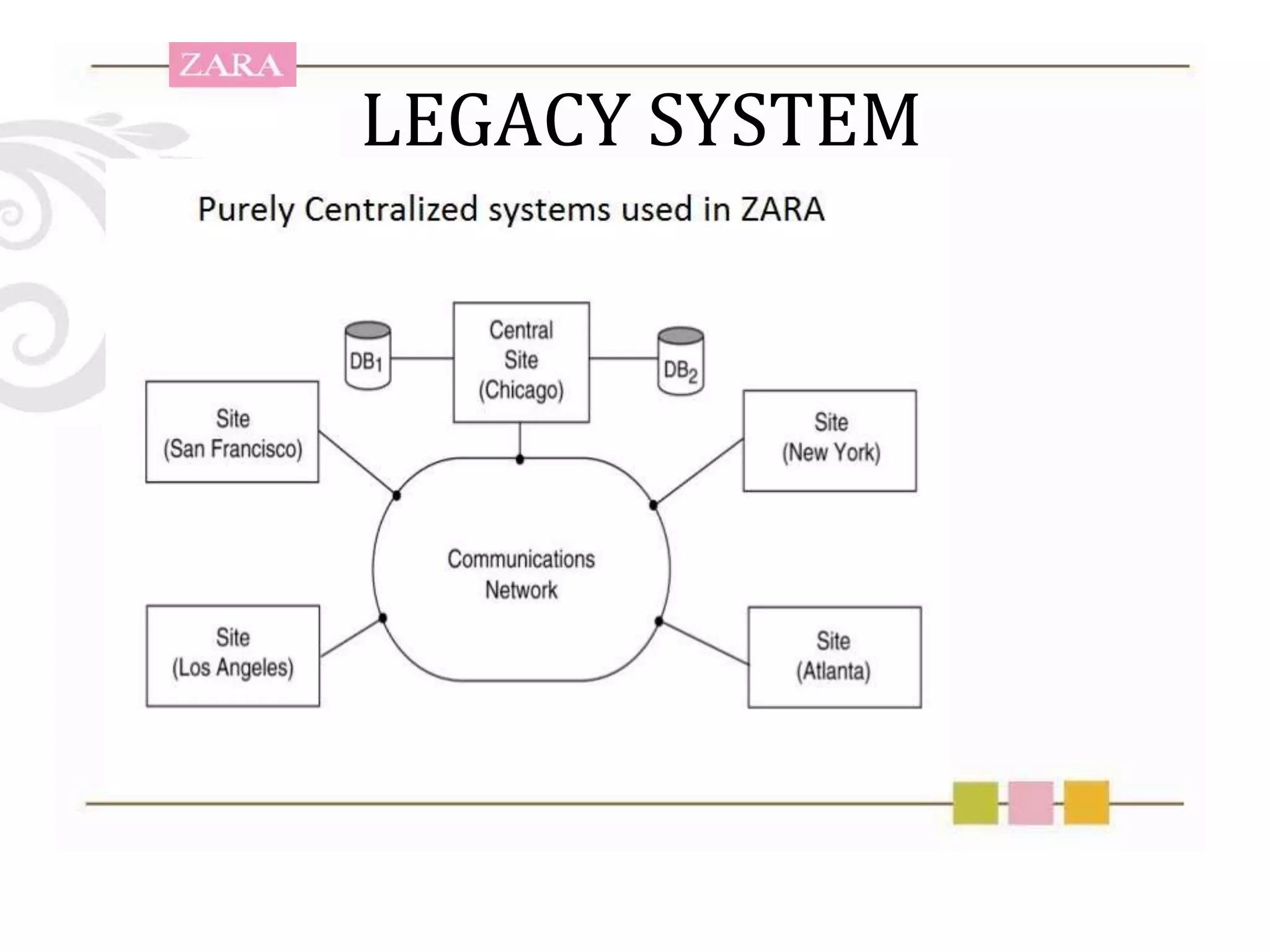 ZARA Information Systems | PPTX
