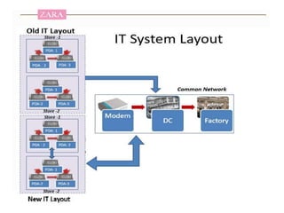 ZARA Information Systems | PPTX