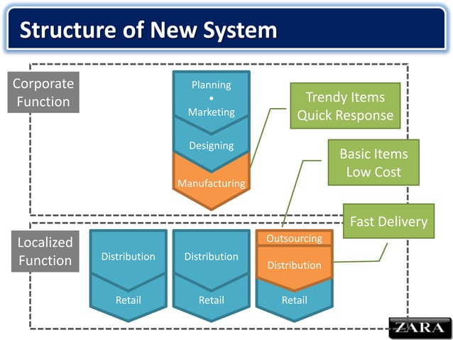 Zara new challenge | PPT