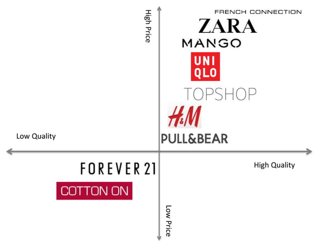 Zara perceptual map | PPTX