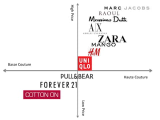 Zara perceptual map | PPT