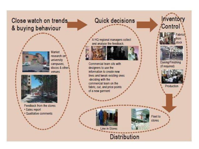 Zara Inventory Management | PPTX