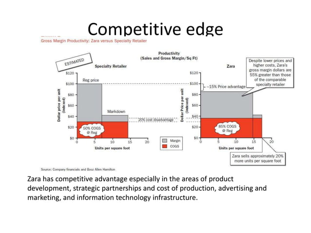 Zara Inventory Management