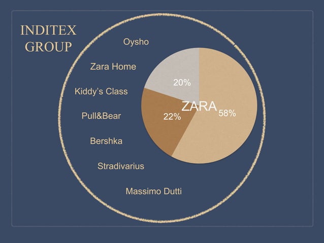 Zara_presentation_power_point.pptx | Retail Industry | Industries