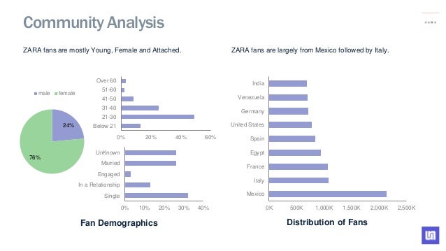 Zara Social Media Analysis Q4 2015