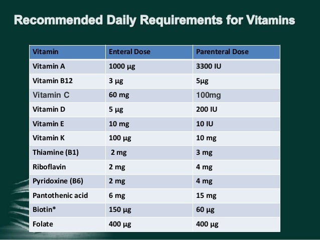 Vitamin Conversion Chart