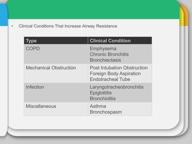 Compliance Resistance & Work Of Breathing | PPT