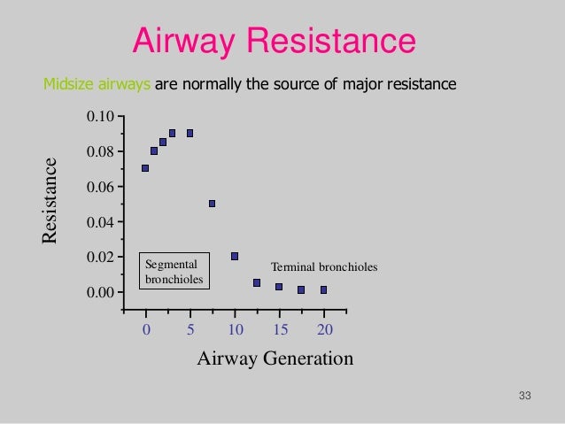 Airway Resistance Calculator | Calculate Airway Resistance: 3 ...