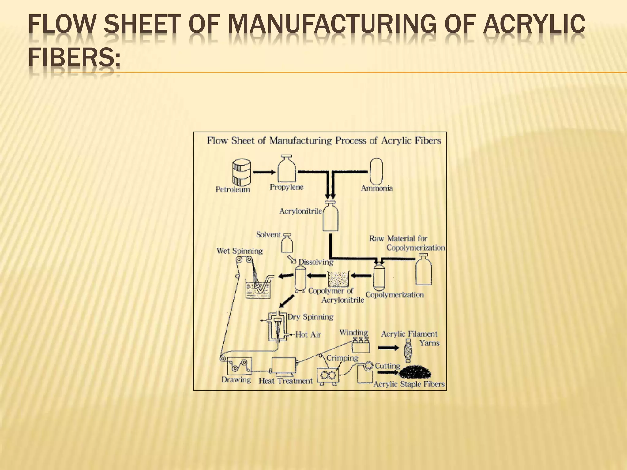 Properties And Uses of Acrylic fiber | PPTX
