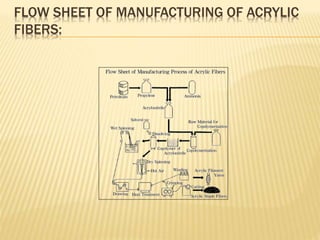 Properties And Uses of Acrylic fiber | PPTX