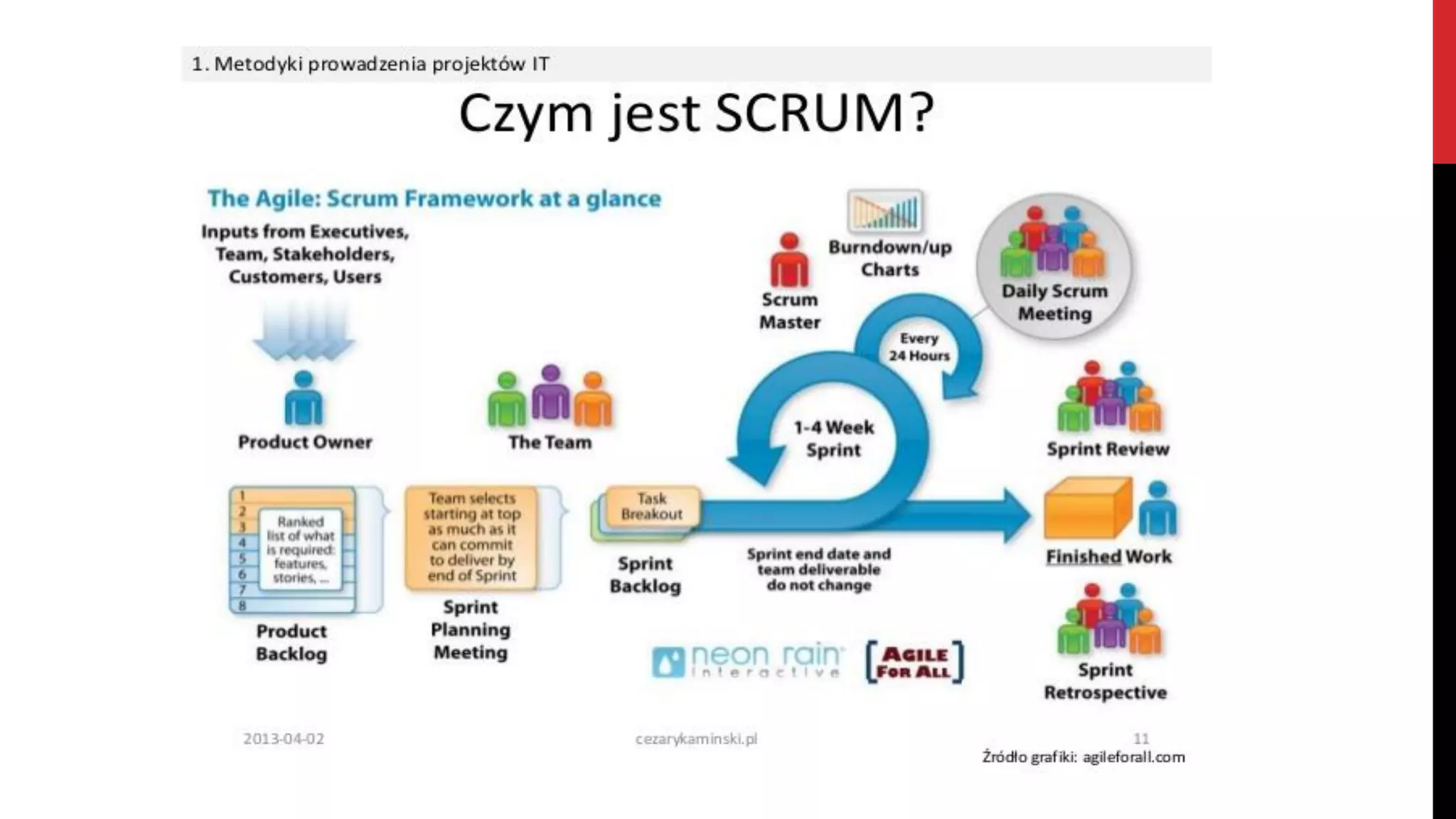 Zarzadzanie projektami metodą SCRUM | PDF | Technology & Computing