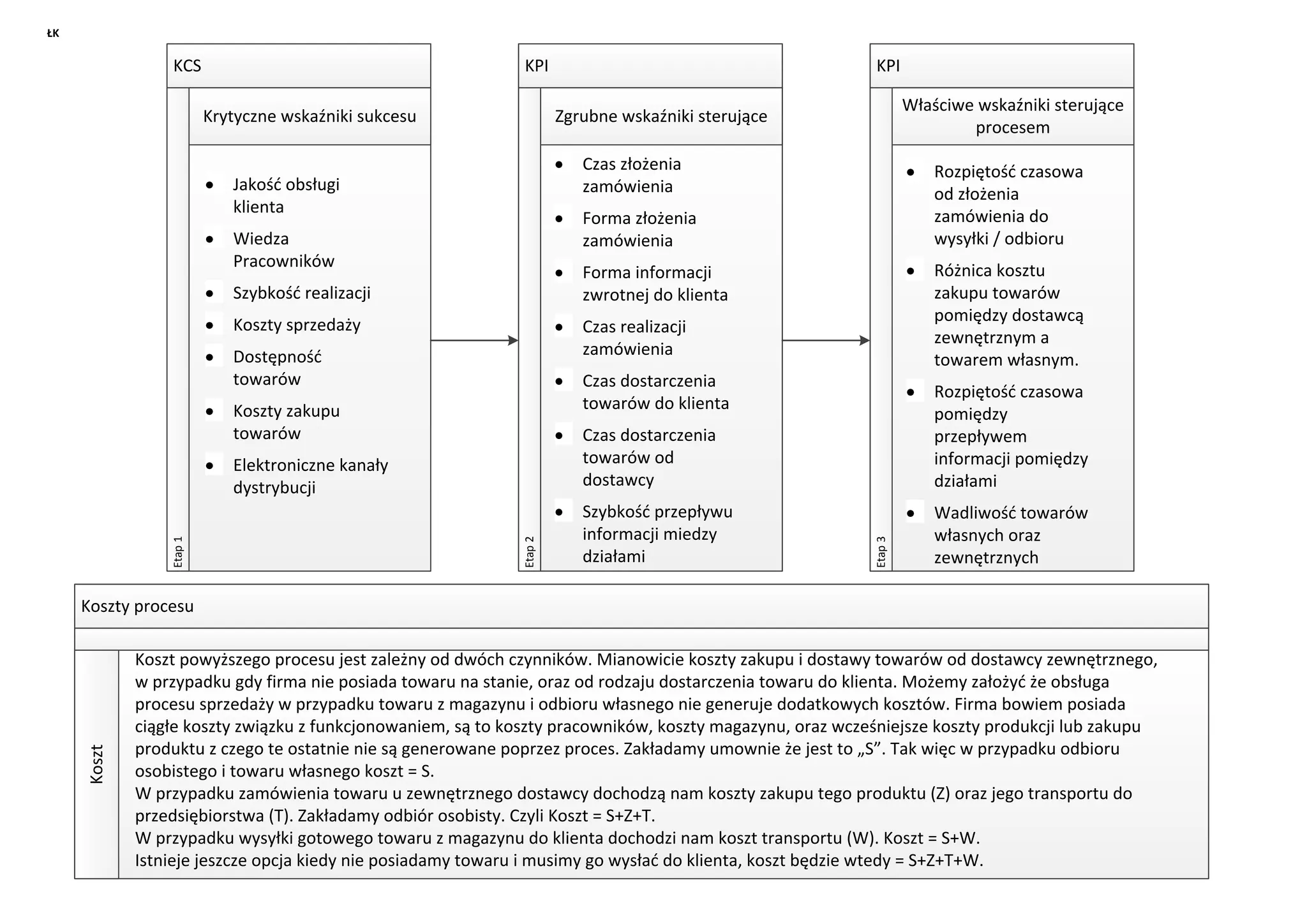 Zarządzanie procesami-projekt-mapowanie-procesu | PDF