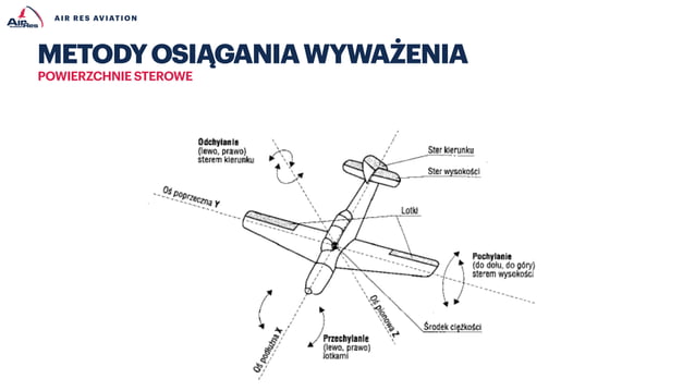 Zasady lotu | PDF | Aviation Industry | Industries