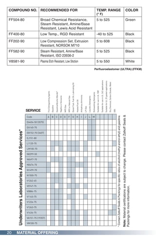 Zatkoff O-Ring Guide | PDF