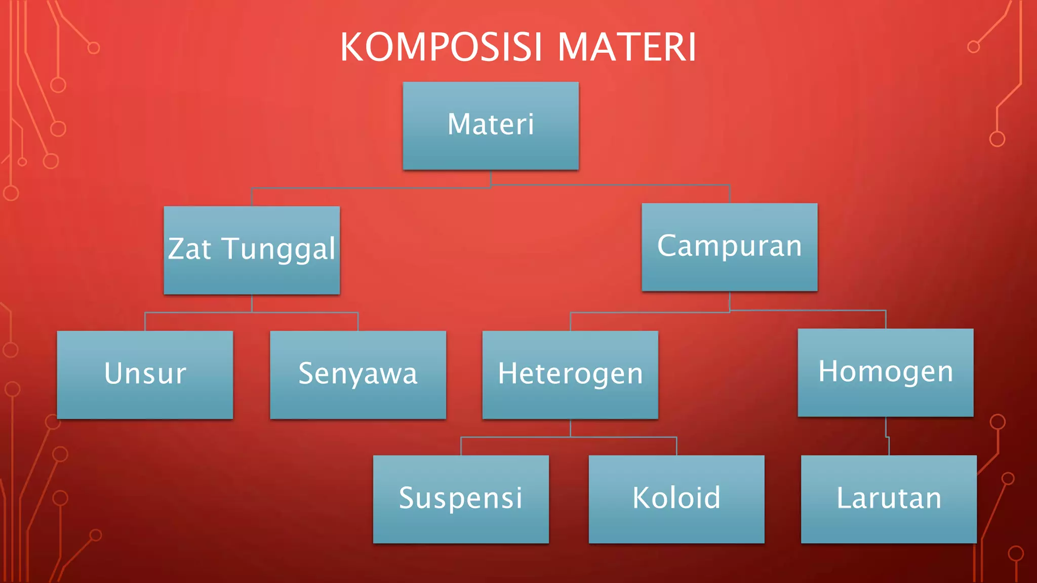 Zat dan perubahannya | PPTX