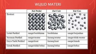 Zat dan perubahannya | PPTX
