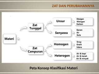 ZAT DAN PERUBAHANNYA BAHAN TAYANG 1 (2).pptx