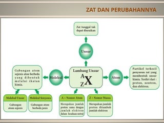 ZAT DAN PERUBAHANNYA BAHAN TAYANG 1 (2).pptx | Free Download